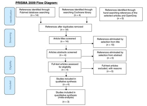 Prisma Flow Diagram A List Of Included Articles Is Shown In Table 3