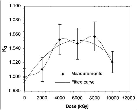 Variation Of K 3 Coefficient Of Polystyrene Calorimeter Vs Different