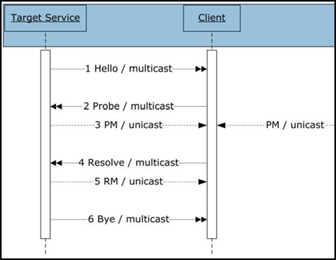 Bytes Matters Ws Discovery Protocol In Wcf 4 0 Part 1