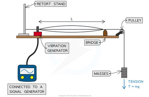 Standing Waves On A String Experiment