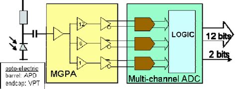Cms Ecal Front End Electronics System Architecture Download