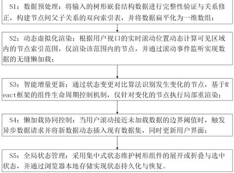 基于react框架融合虚拟化渲染与增量渲染的树形组件优化方法与流程