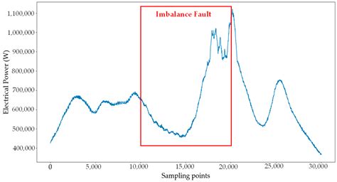 An Imbalance Fault Detection Algorithm For Variable Speed Wind Turbines A Deep Learning Approach