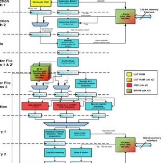 Multithreaded SPARC V Functional Model Integer Pipeline Only Download Scientific Diagram