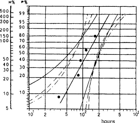 figure 3 from a method to estimate the weibull parameters for