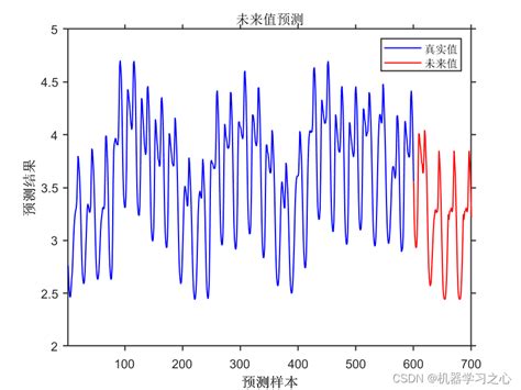时序预测 MATLAB实现基于KNN K近邻的时间序列预测 递归预测未来 多指标评价 阿里云开发者社区