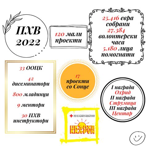 Заеднички успеси Црвен Крст на Град Скопје