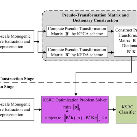 Framework Of The Proposed Method Download Scientific Diagram