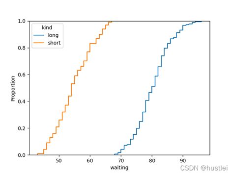 seaborn系列 三 ：分布统计绘图 distribution displot csdn博客