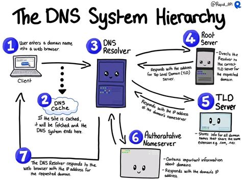 ‏do You Know How Dns Works‏ ‏aditya Narayan Nayak‏