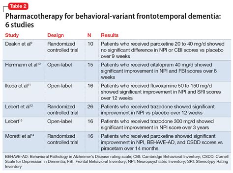 Abnormal Sexual Behaviors In Frontotemporal Dementia MDedge Psychiatry