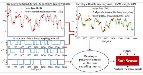 Dynamical Soft Sensors From Scarce And Irregularly Sampled Outputs