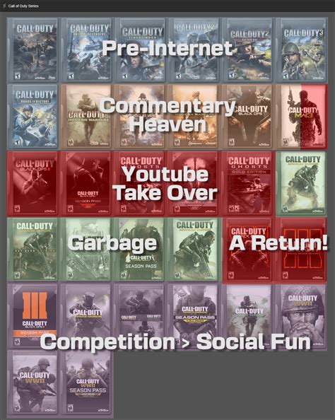 Cod Making A Timeline For An Essay Im Working On Would Love