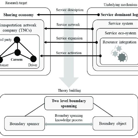 Overview Macro Meso And Micro Level Download Scientific Diagram