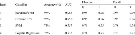 Evaluation Metrics Comparison Of The Four Techniques Download Scientific Diagram
