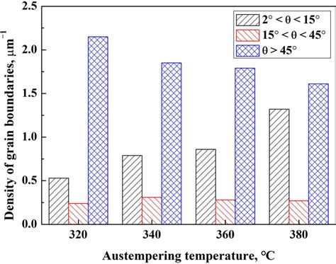 The Statistic Density Of Different Grain Boundaries At Various