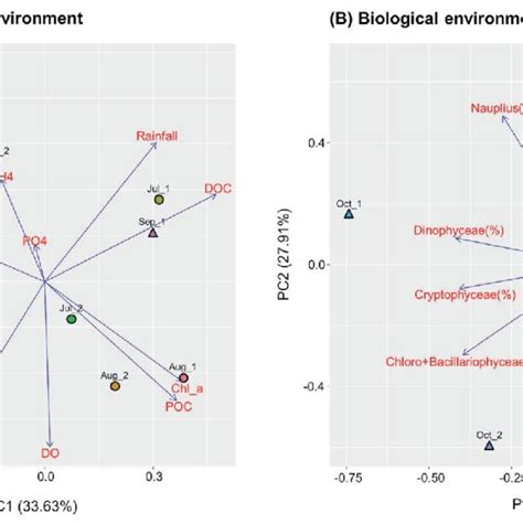Principle Components Analysis Ordination Of Component 1 And 2 Pc1 Download Scientific Diagram