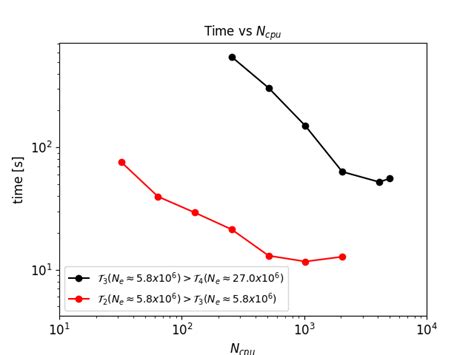 Time Versus The Number Of CPUs Used For The Last Two Adaptation Cycles Download Scientific