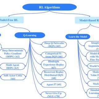 Existing RL Based Methods For Job Shop Scheduling Download Scientific Diagram