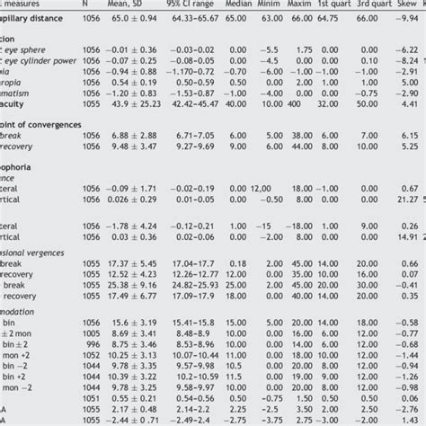Mean And Standard Deviation For Near Point Of Convergence And