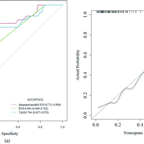 Roc Curves And Calibration Plot A Roc Curves For Predictive Models Download Scientific