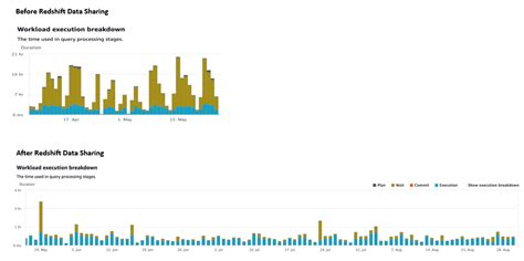 Sun King Uses Amazon Redshift Data Sharing To Accelerate Data Analytics