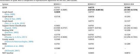 Table 1 From Query Oriented Unsupervised Multi Document Summarization