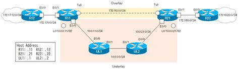 IPSec VTI With FVRF Configuration Example Advanced IP Routing N Study