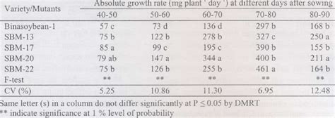 Effect Of Genotypes On Absolute Growth Rate At Different Growth Stages