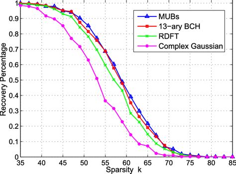 the perfect recovery percentage of noiseless 2197 × 1 signals the
