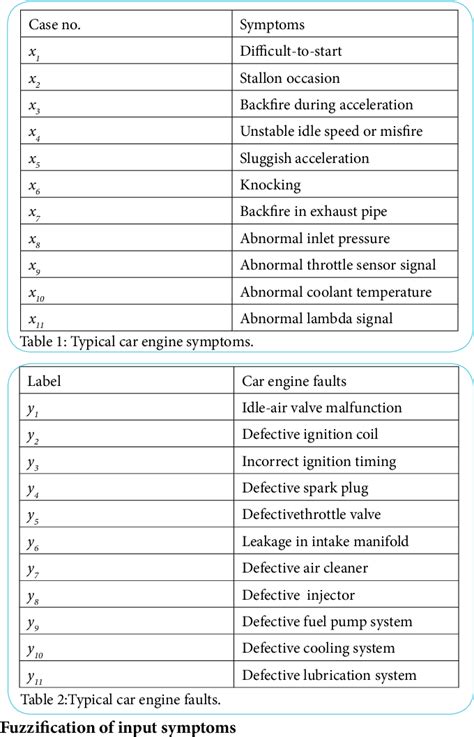 table 1 from multiple fault diagnosis of car engines using fuzzy sparse bayesian extreme