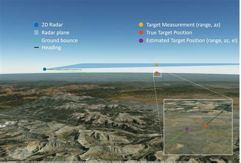 Simulate Radar Multipath From Earths Surface With Matlab 2024a Release Vincent Pellissier