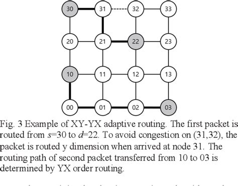 Figure 3 From Performance Analysis Of Routing Algorithms In Mesh Based Network On Chip Using
