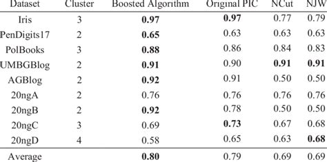 Randindex Measurement Of Boosted Algorithm Pic And Spectral Clustering