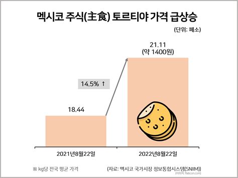 멕시코 주식主食 토르티야 가격 급상승 통계자료