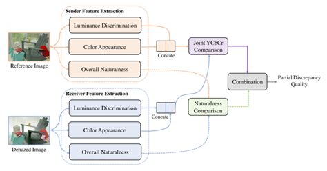 framework of the proposed rr quality evaluation method where luminance