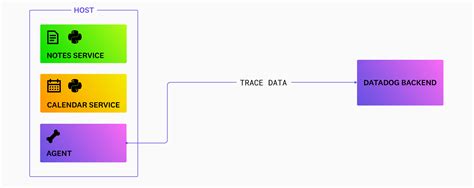 Tutorial Enabling Tracing For A Python Application On The Same Host