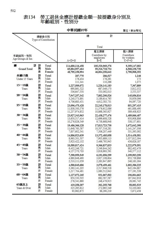勞工退休金應計提繳金額按提繳身分別及年齡組別性別分