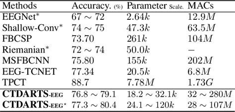 Table 1 From Cross Task Neural Architecture Search For Eeg Signal