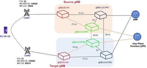 Difference Between 5g Sa 5g Nsa And Lte Handovers Telecomhall