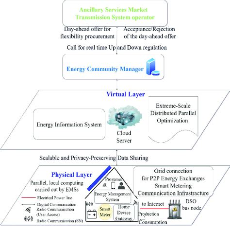 Layered Architecture For Implementing The Proposed Method Download