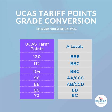 UCAS Tariff Points By International Qualifications