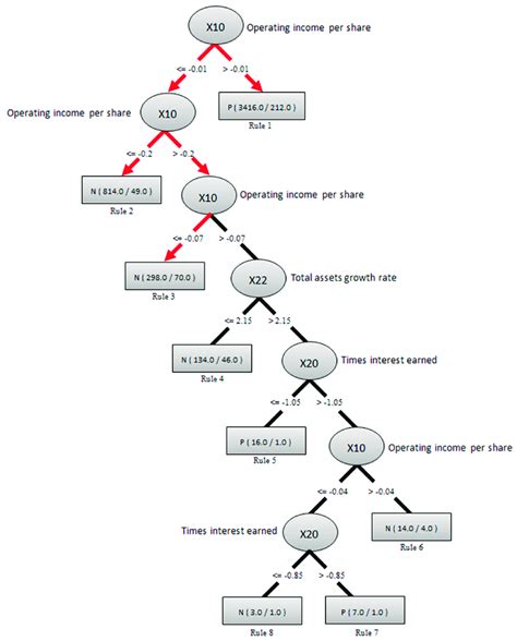A Tree Based Rule Set Of Two Classes Of Eps In The Tej Dataset Download Scientific Diagram