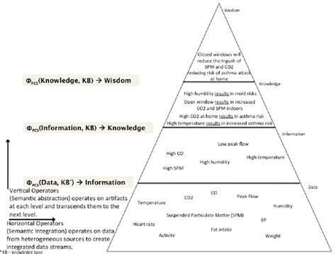 Pcs Operators For Semantic Integration And Semantic Abstraction To