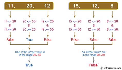 C Check If 3 Values Are In The Range 2050 Inclusive