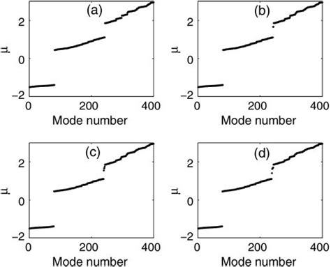 A Linear Spectra Of The Perfect OL And OLs With B Single Download Scientific Diagram