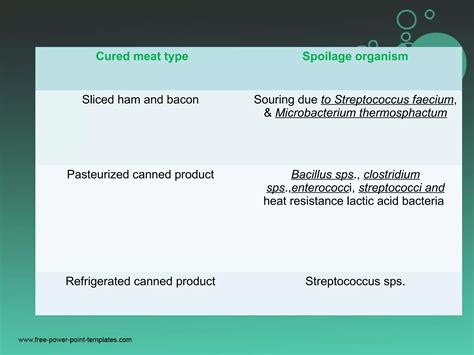 Spoilage Of Meat Ppt