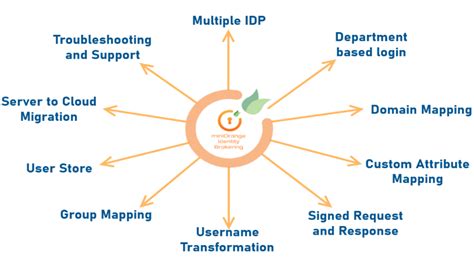 Mo Confluence Oauth Sso Confluence Openid Connectoidc Sso Atlassian