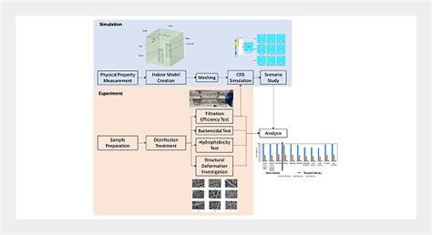 Experimental And Computational Analysis Of Surgical Mask Effectiveness