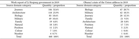 Table 1 From A Cognitive Pragmatic Analysis Of Conceptual Metaphor In Political Discourse Based